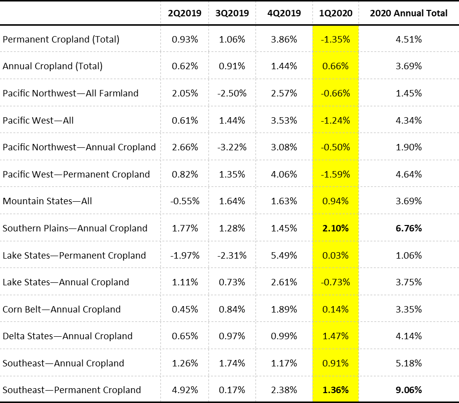 NCREIF Farmland Property Index 1st Quarter Results