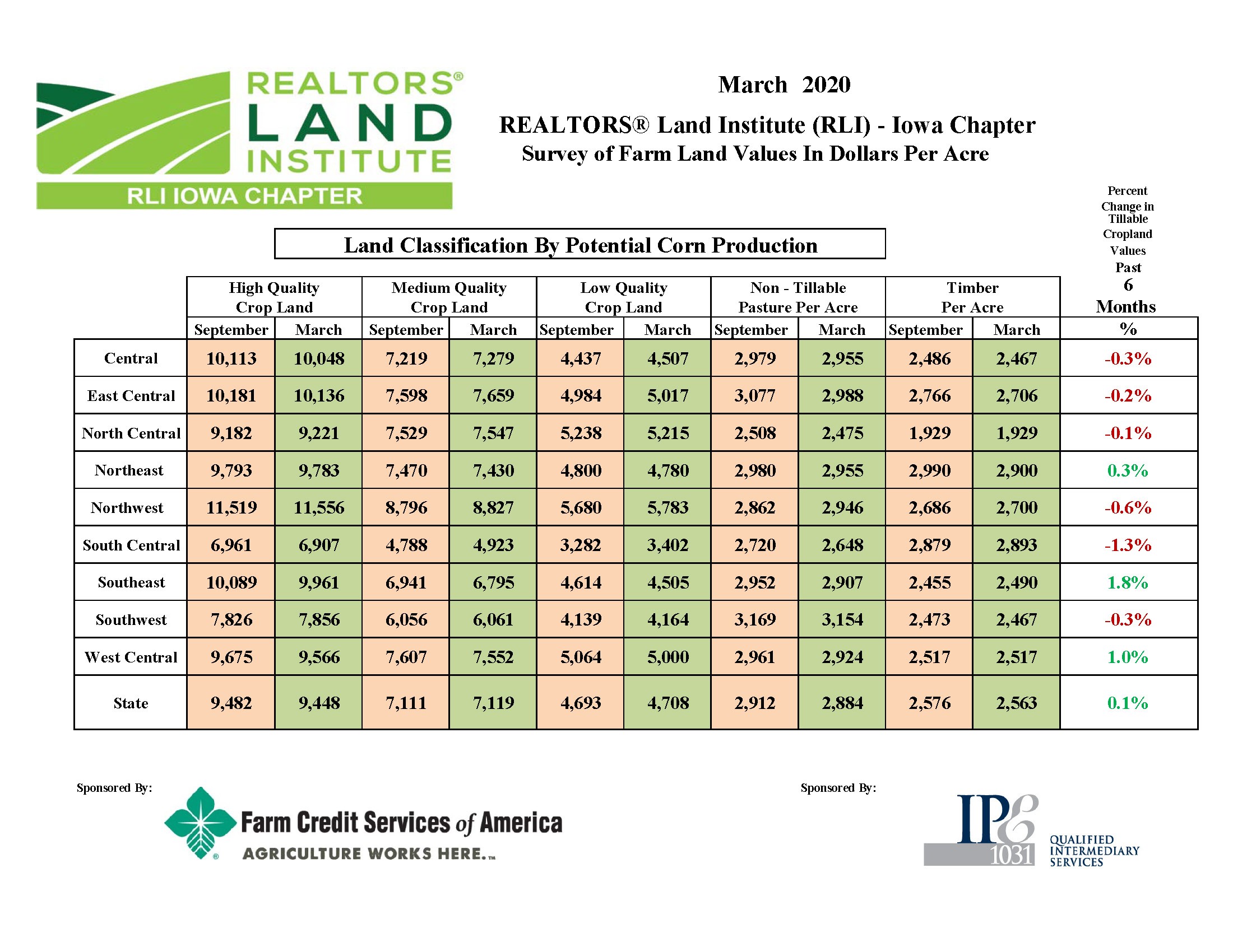 Iowa Land Trends and Values - Iowa REALTORS Land Institute